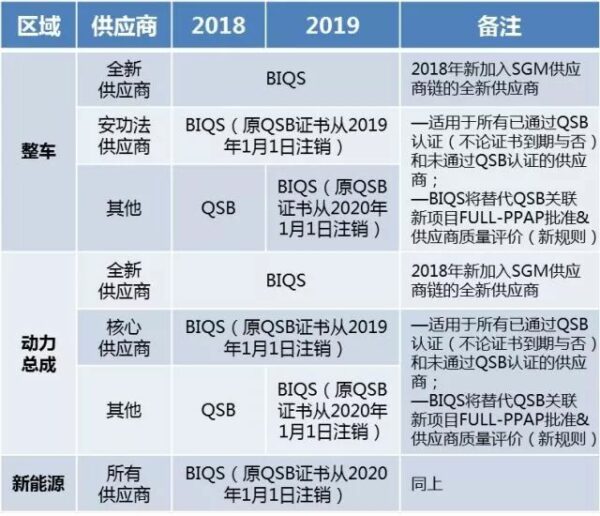 通用汽车GM最新版BIQS审核应对指南 - 汽车质量管理笔记
