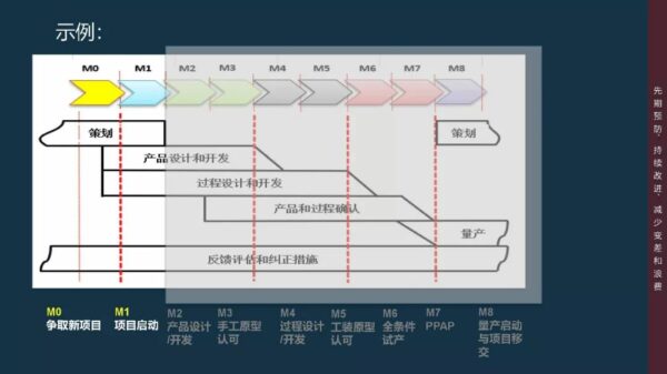 APQP与VDA-RGA（MLA）的关系与区别 – 汽车质量管理笔记
