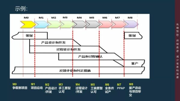 APQP与VDA-RGA（MLA）的关系与区别 – 汽车质量管理笔记