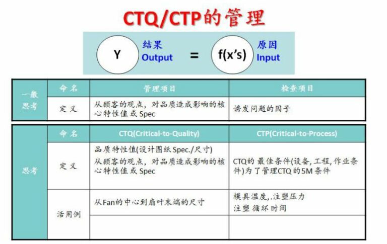 CTQ 关键质量特性到底怎么管？ - 汽车质量管理笔记