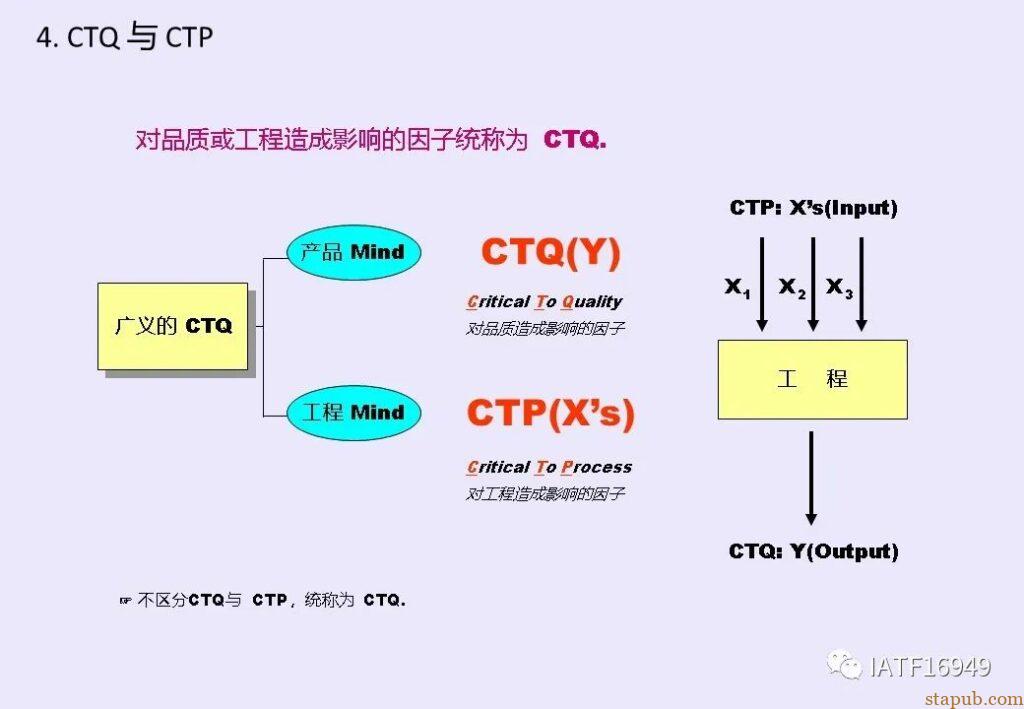 CTQ/CTP概念理解 – 汽车质量管理笔记
