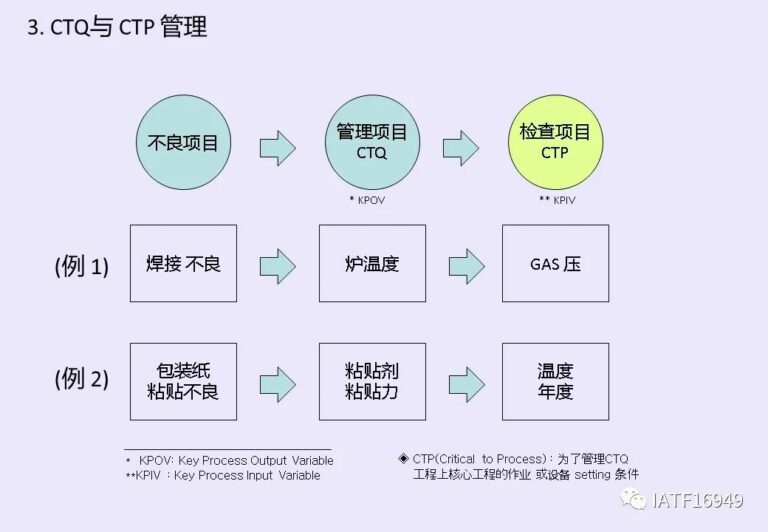 CTQ/CTP概念理解 – 汽车质量管理笔记